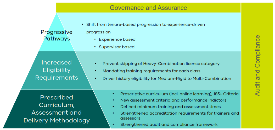 National Heavy Vehicle Driver Competency Framework - Sand & Stone
